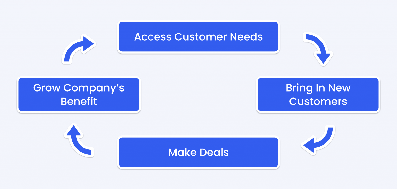 Who is a Sales Manager? | BramblingTech