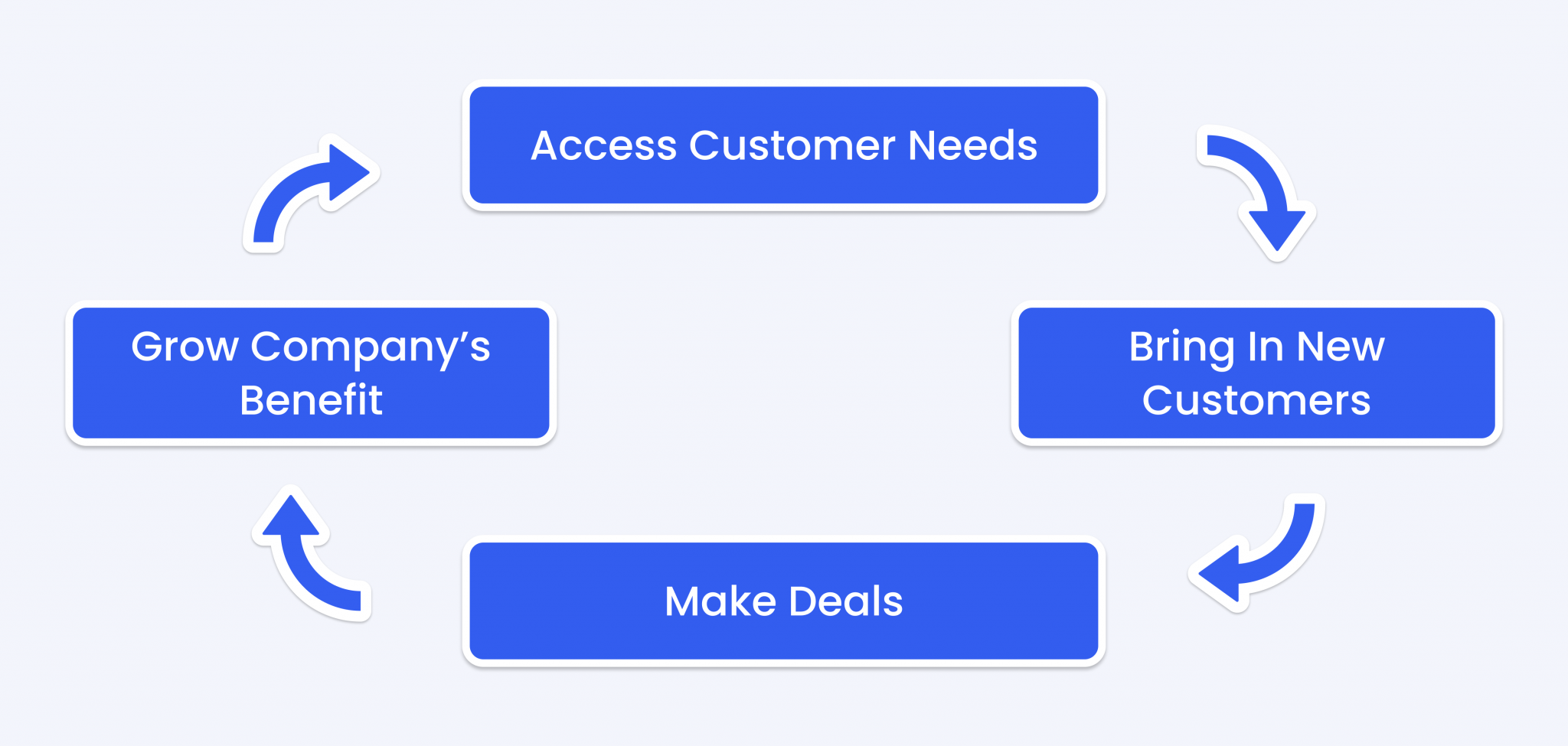 Who is a Sales Manager? | BramblingTech