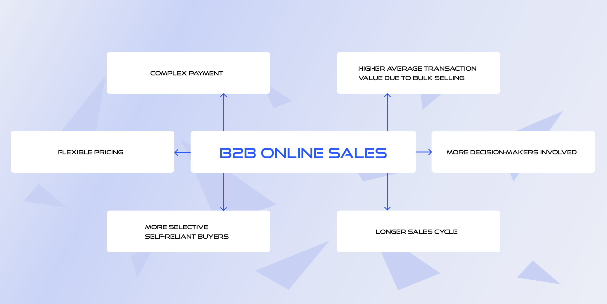 What is e-commerce website development | BramblingTech